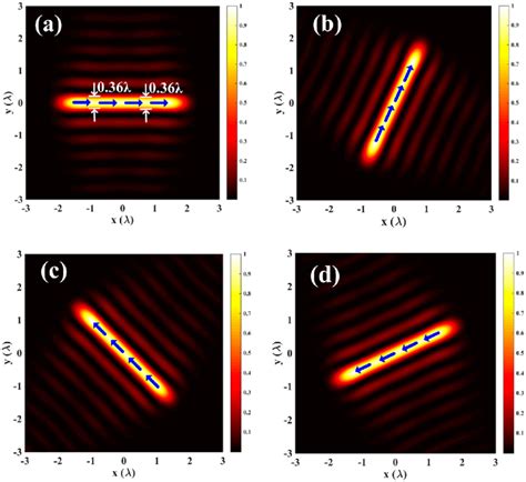 Colour Online Creation Of Transverse Optical Needles With Prescribed Download Scientific