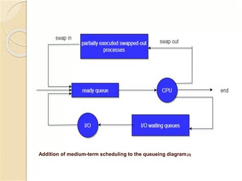 Process Management Os Concept PPTX Operating Systems Computer Software And Applications