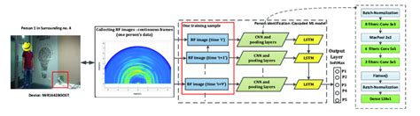 proposed cascaded dl model for pi using 9 consecutive rf images as