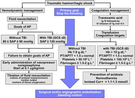 Hypovolemic Shock Chart View Of Approach To Shock Mcgill Journal Of