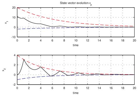Graphical Illustration Of The Second Event Based Sampling Algorithm Download Scientific Diagram