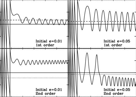Effect Of Initial Eccentricity On The Evolution Of φ Smaller Initial Download Scientific