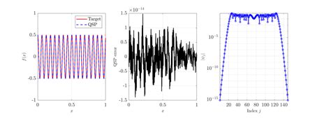 Mathematical Analysis Of Quantum Signal Processing Demonstrates Scalar Polynomials Of Degree As