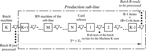 Figure 3 From Conwip Card Setting In A Flow Shop System With A Batch Production Machine
