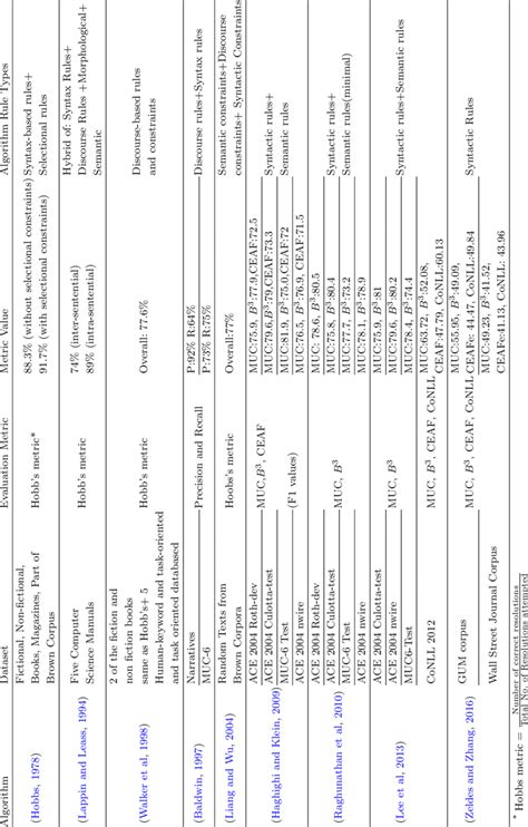 Rule Based Entity Resolution Algorithm Download Table