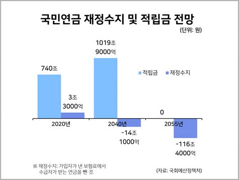 고령화 및 노인 빈곤 문제 심각 통계자료