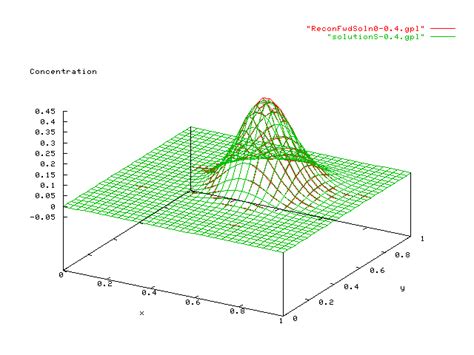Comparison Between Reconstructed Red Solution And Exact Solution At T