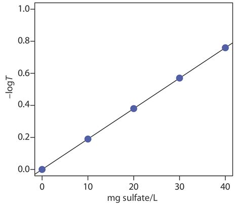 10 8 Espectroscopia basada en dispersión LibreTexts Español