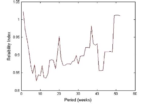 Reliability Index For Objective Function For 32 Units For Pso Sfla Download Scientific Diagram