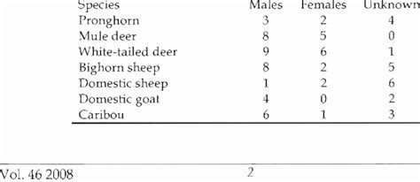 Sex Distribution Of Specimens Used In The Study Download Scientific