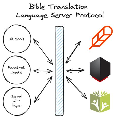 Using The Language Server Protocol In Bible Translation Ryderdev