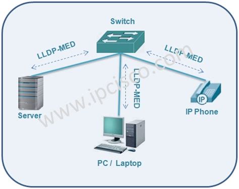 LLDP MED Extension Version Of Link Layer Discovery Protocol IpCisco