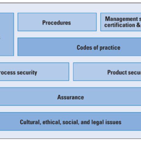Information Security Management Elements According To ISO Standard Download Scientific Diagram
