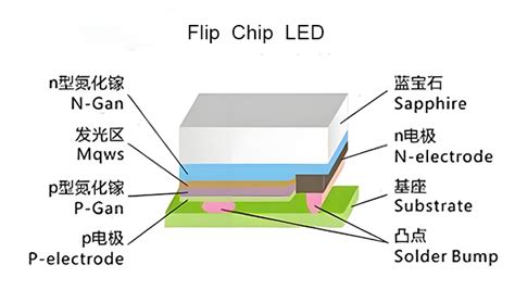 Analysis Of The Technical Advantages Of Flip Chip Cob Led Displays Lpdisplay
