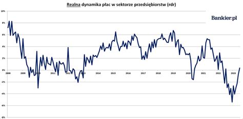 Przeciętne zatrudnienie i wynagrodzenie w Polsce czerwiec 2023