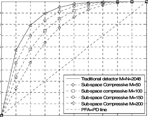 Roc Plots For Subspace Compressive And Traditional Detector For Snr3db Download Scientific