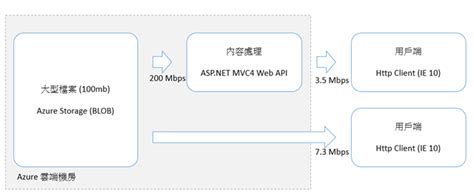 處理大型資料的技巧 Async Await — 安德魯的部落格