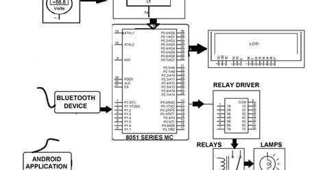 Shri Embedded Projects Home Appliance Control Using Android