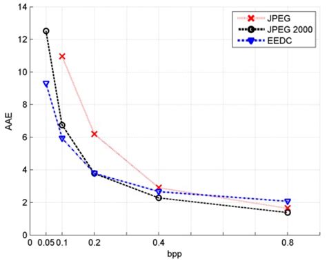 Novel Block Sorting And Symbol Prediction Algorithm For Pde Based