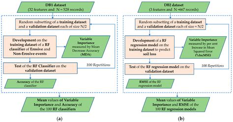 A Random Forest Machine Learning Approach For The Identification And