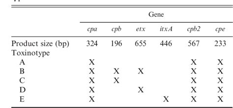 Table 5 From Diagnosis Of Clostridium Perfringens Intestinal Infections