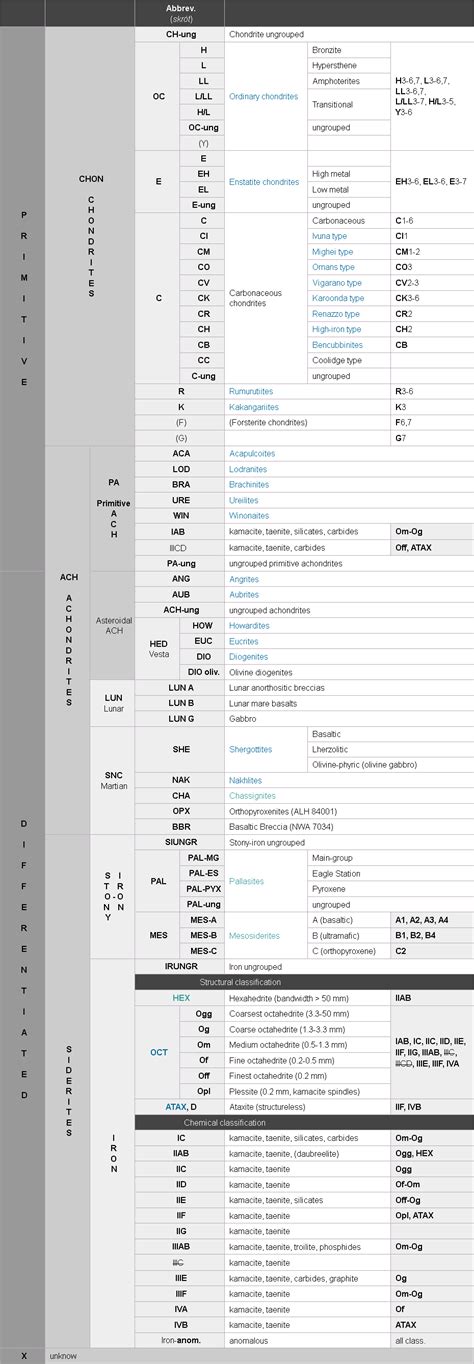Klasyfikacja Meteorytów Schemat Meteorites Classifications Scheme