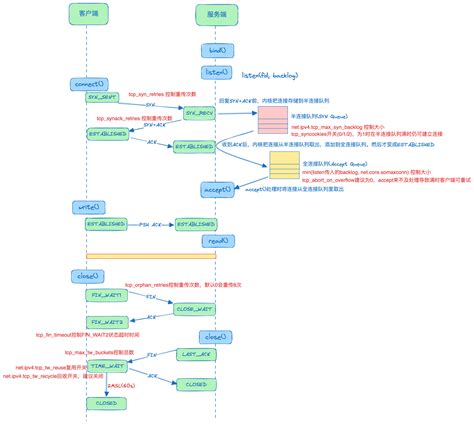 Tcp半连接全连接（一） 全连接队列相关过程 知乎