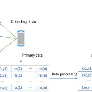Schematic Diagram To Establish Wi Fi Fingerprint Database Download Scientific Diagram