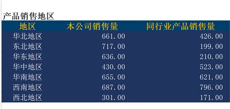 Excel销售数据可视化分析模板：洞察趋势，优化业绩 正数办公