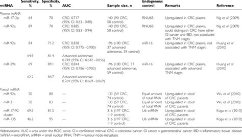 Mirnas As Potential Diagnostic Markers For Crc Download Table