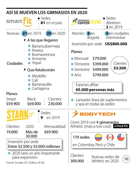 Smart Fit Tendrá 20 Nuevos Gimnasios Y Spinning Center Incluirá Spa En