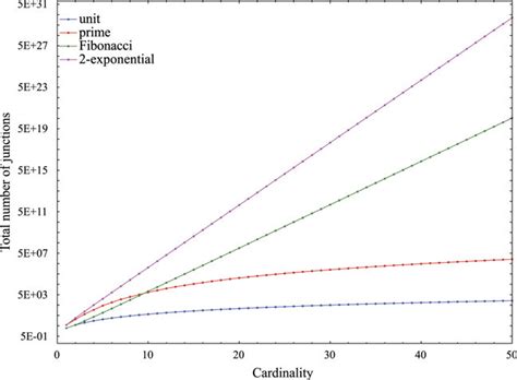 Logarithmic Scale Graph Illustrating The Total Number Of Junctions Used Download Scientific