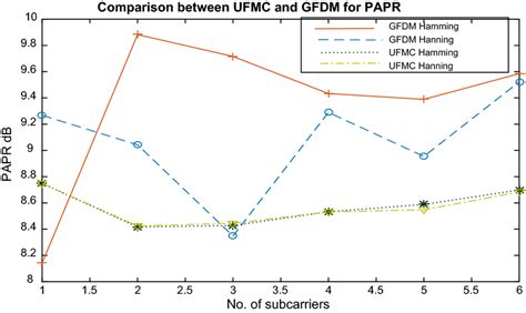 Comparison In Ufmc And Gfdm For Papr Download Scientific Diagram