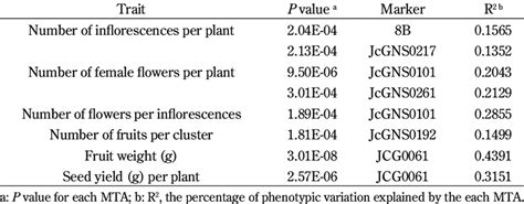 Significant Marker Trait Associations Between Six Molecular Markers And Download Scientific
