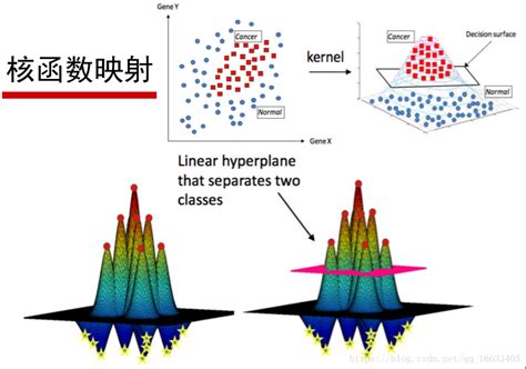 机器学习之支持向量机（svm）总结支持向量机目标函数的意义 Csdn博客