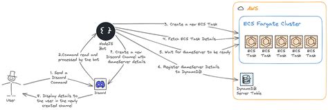 🎮 How I Created A Minecraft Server Provider With Discord And Aws By