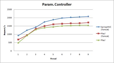 Development Area Spotted Play Vs Spring Mvc View Controller