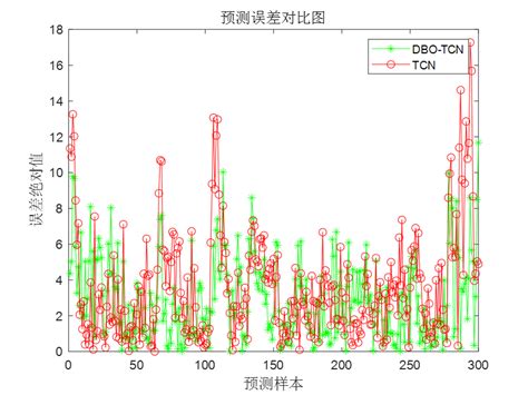 Dbo优化tcn的电力负荷预测，附matlab代码 Csdn博客