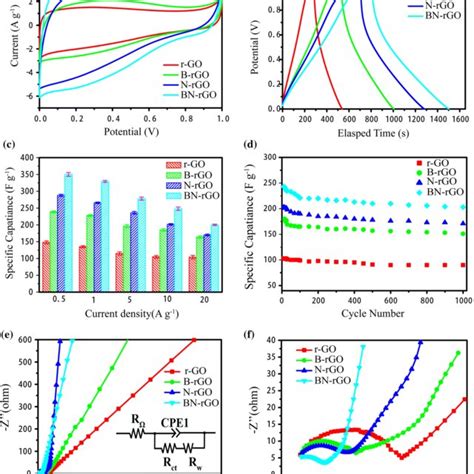 A Cv Curves At A Scanning Rate Of 10 Mv S⁻¹ B Gcd Curves At A Current