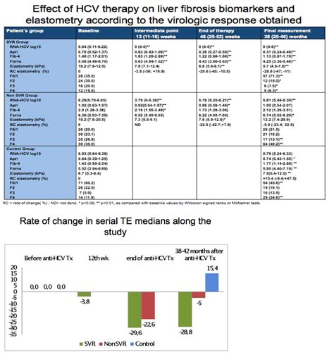 Longitudinal Assessment Of Liver Fibrosis Lf By Non Invasive Methods