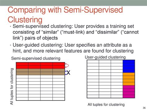 Cs Data Mining Techniques Chapter 9 Clustering 2 Ppt Download