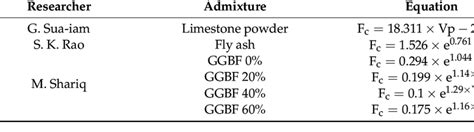 Previously Proposed Equations For Estimating Compressive Strength By Download Scientific