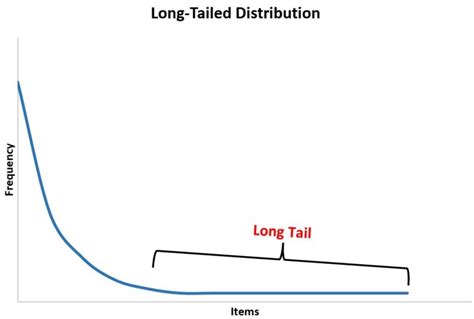 What Is A Long Tail Distribution Definition And Example