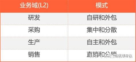2 理解商业模式和业务模式 知乎