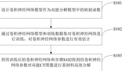 一种基于卷积神经网络的双能ct图像分解方法与流程 2
