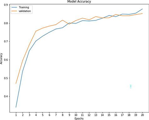 Iot Device Identification Using Device Fingerprint And Deep Learning Intechopen