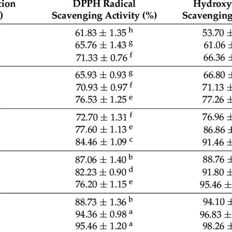 Chemical Structures Of Sca A Gpdms B Gptms And C Gptes Download Scientific Diagram