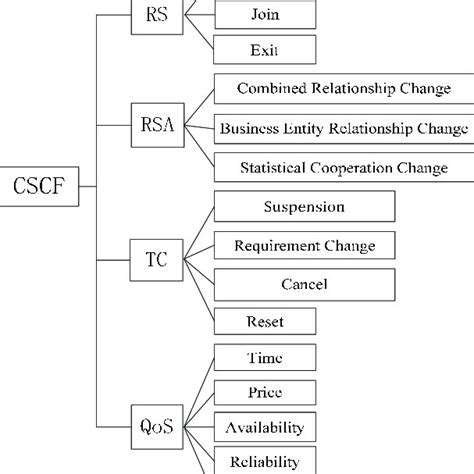 Influencing Factors Of Cscf Download Scientific Diagram
