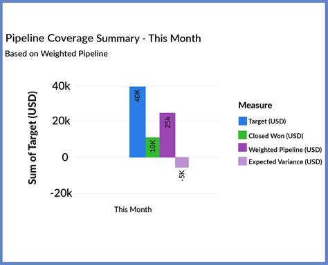 Master Pipeline Coverage With The Sales Manager Dashboard