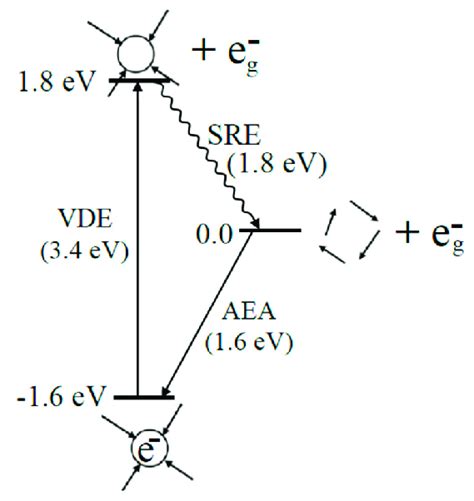 Electron Affinity Diagram Energy Level Diagram Showing The Electron